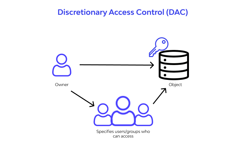 What is RBAC (Role Based Access Control)? Meaning, Examples